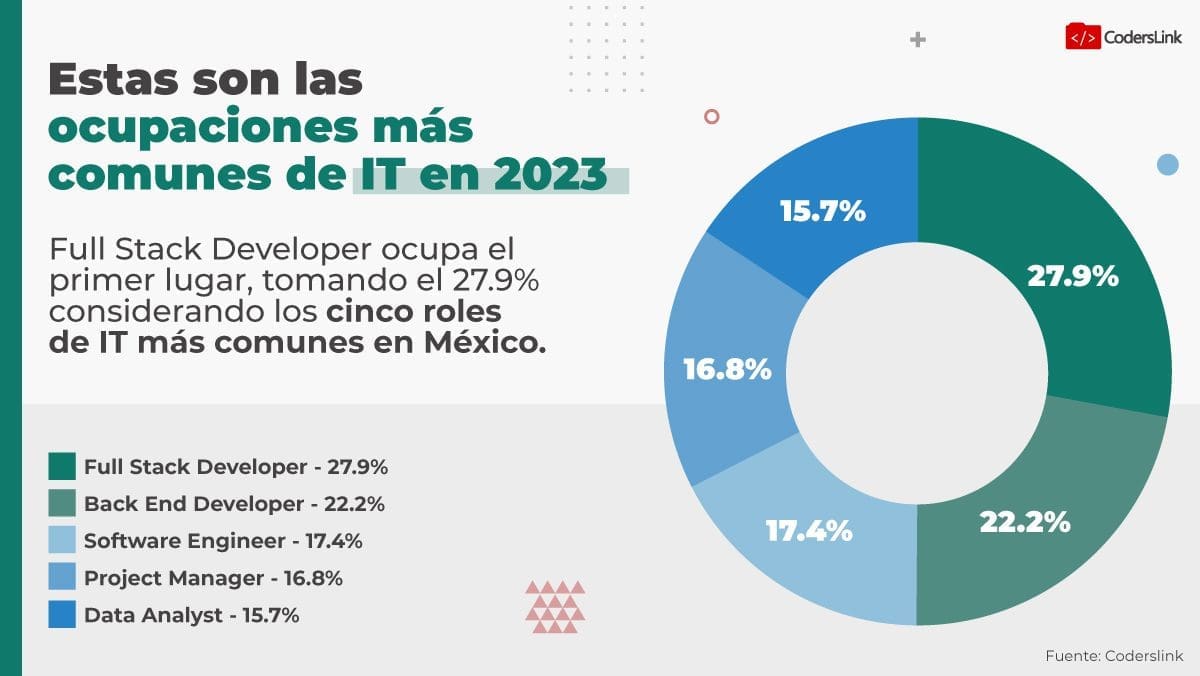 Salarios de Tecnología: ¿Cuánto gana un programador en México?